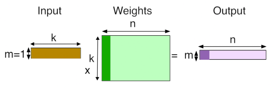 Why GEMM is at the heart of deep learning « Pete Warden's blog