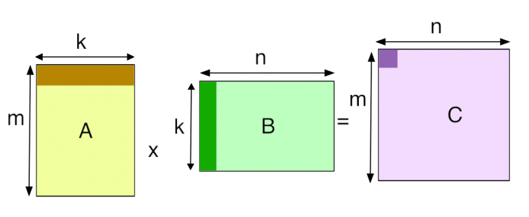 An Engineer’s Guide to GEMM « Pete Warden's blog